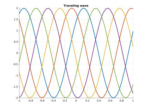 Traveling Wave Exact Test