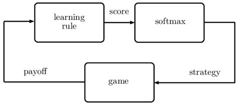 High Level Representation Of A Game Theoretic Multi Agent Reinforcement Download Scientific