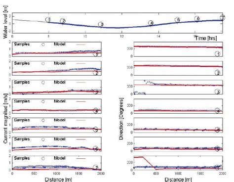 Measured Versus Computed Variation In Depth Averaged Current Velocity