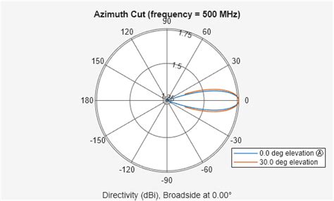 Phasedshortdipoleantennaelementpatternazimuth Plot Short Dipole