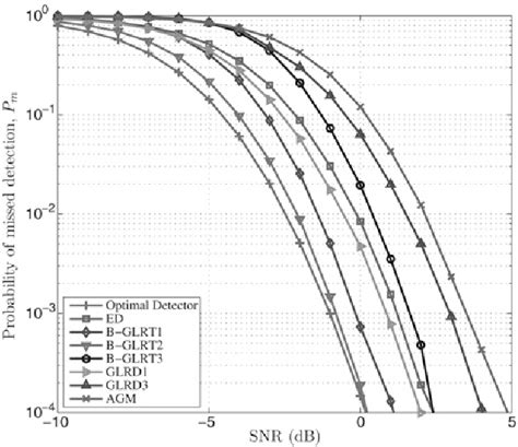 Figure 1 From Bayesian Generalised Likelihood Ratio Test Based Multiple Antenna Spectrum Sensing