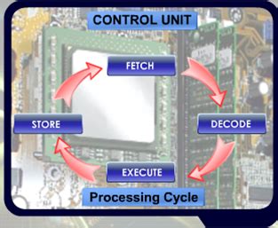 Central Proccessing Unit CPU ICT SPM Blog Cikgu Hisham