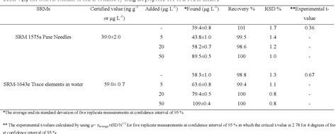 Table 4 From Ultrasound Assisted Cloud Point Extraction Combined With Flame Atomic Absorption