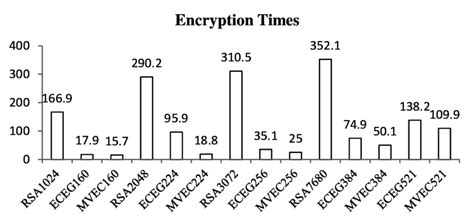 Encryption Times In Milliseconds Download Scientific Diagram