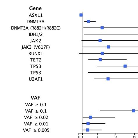 Forest‐plot And Summary Statistic Data For The Association Of Clonal Download Scientific