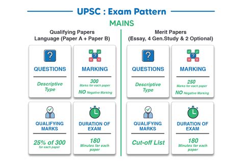 Upsc Cse Exam Pattern 2024 Prelims Mains Interview And Marking Scheme