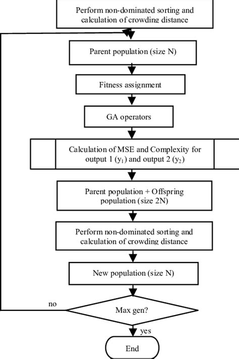 The Flow Chart For Nsga Ii Download Scientific Diagram
