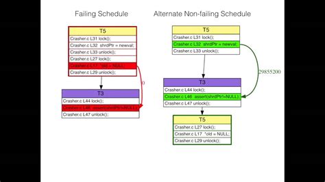 Pldi15 Concurrency Debugging With Differential Schedule Projections