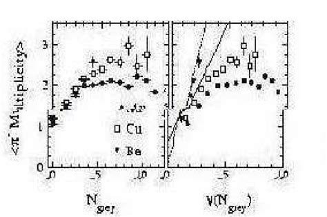 The Average Multiplicity Of The π − Mesons Produced In Proton Be Cu And Download Scientific
