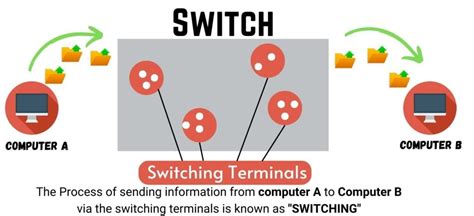 What Is Switching And Its Types In Computer Network C S Point