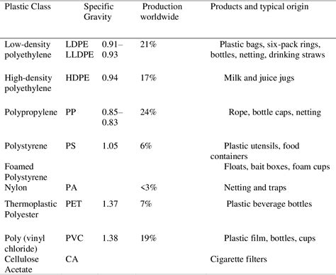 Table 1 From Experimental Analysis Of Microplastics In Beach Sediment Samples By Density