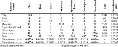 Land Use Classification Error Matrix For 2016 Download Table