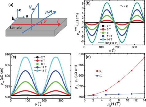 A Schematic Experimental Geometry For Measuring The Planar Hall Effect