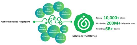 generating device fingerprint in house challenges and solutions by