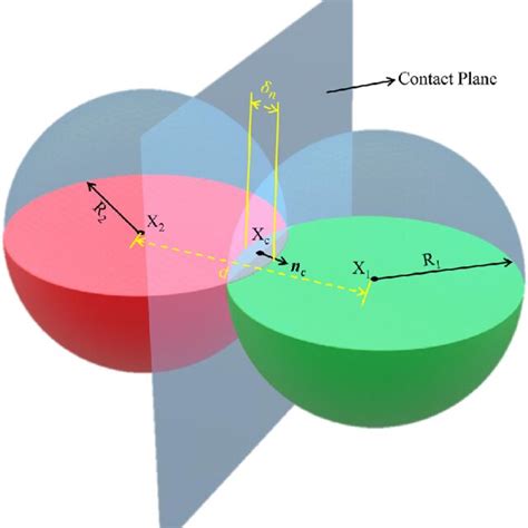 Schematic Of The Contact Between Two Particles Download Scientific