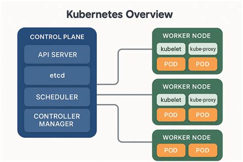 Kubernetes Architecture Deep Dive From Basics To Advanced Concepts Part 2 3 By Salwan Mohamed