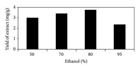 Comparison Of The Extraction Efficiencies Of Various Compositions Of