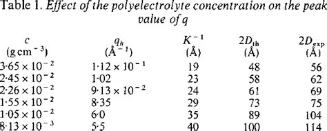 Table 1 From Organization In Semi Dilute Polyelectrolyte Solutions Observed By Small Angle