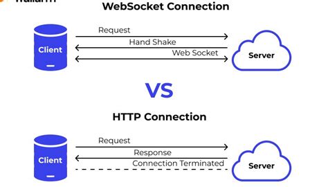 websockets realtime tech webdevelopment networking efficiency sai srinivas challapalli