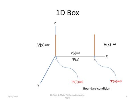 Particle In D Box PPTX