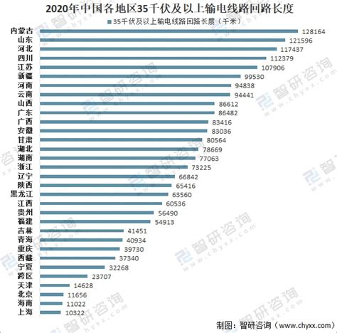 2021年中国输电线路杆路长度分析：中国电力行业发展迅速，输电线路杆路长度不断增加[图] 智研咨询