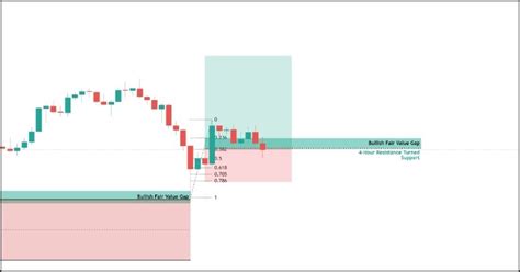 How To Use Fibonacci With Multi Timeframe Analysis For Confluence Based