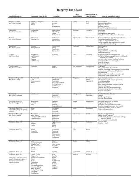 Integrity Tone Scale Overview Pdf Goal Psychological Concepts