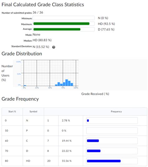 Analytics Distribution And Statistics Grades Dropbox And Quizzes
