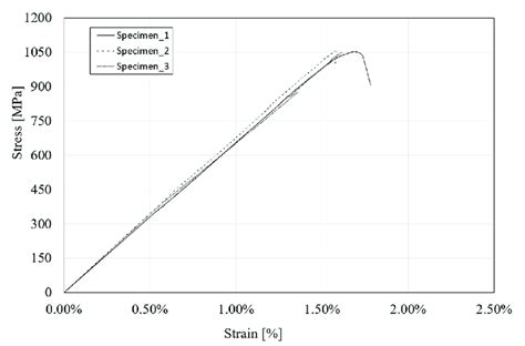Representative Stress Vs Strain Response Curves Download Scientific Diagram