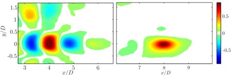 Cross Correlation Coefficient Of The Streamwise Velocity Component R Download Scientific
