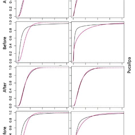 Comparison Of The Empirical Cumulative Distribution Function Fitted
