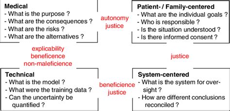 Classes Of Questions For Evaluating Ai Based Prognostication Models Download Scientific Diagram