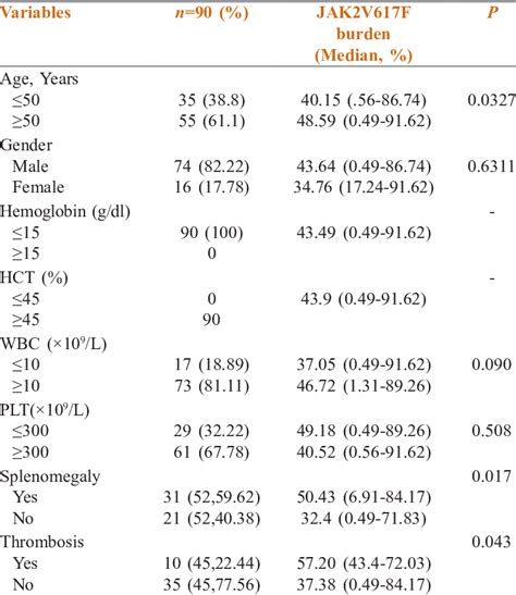 Clinical Characteristic Of Ninety Patients With Jak2v617f Mutation Download Scientific Diagram