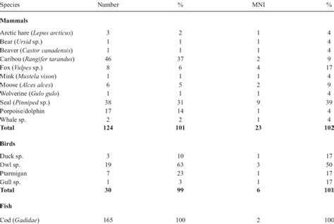 Faunal Assemblage From The Williams House Download Table