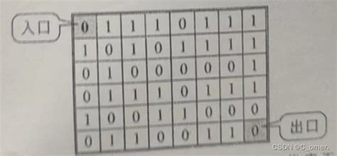 迷宫问题求解 Csdn博客