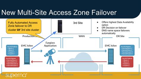 Supported Dr Site And Failover Topologies