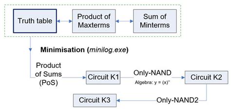 Digital Circuits And Systems Circuits I Sistemes Digitals Csd