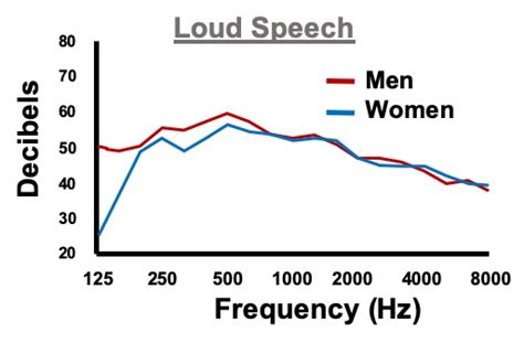 Gender Bias In Lecture Acoustics What I Ve Learned As A Hospital Medical Director