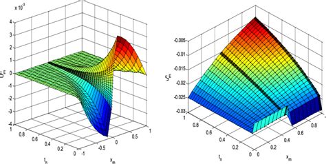 surface plot of numerical solutions when í µí¼ 2 −10 í µí± í