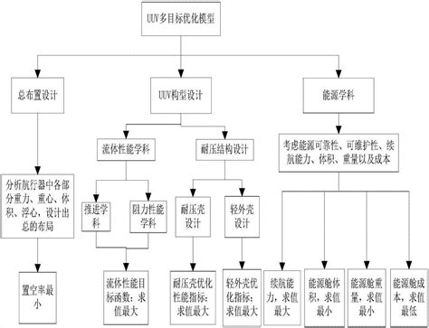 Optimization Method For Lowering Empty Rate Of Uuv Based On Nsga Ii Algorithm Eureka Patsnap