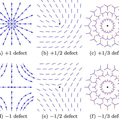 Examples Of Topological Defects Top Row Sketches Of Single Positive Download Scientific
