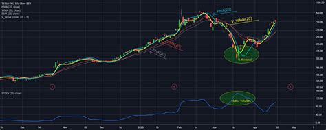 The V Wave Volatility Adaptive Moving Average — Indicator By Redktrader — Tradingview
