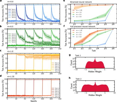 Permuted Mnist Learning Task Ad Binarized Neural Network Learning Six