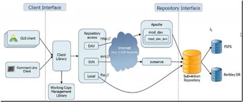 Svn体系结构 Kubll 博客园 Svn体系结构 Kubll 博客园