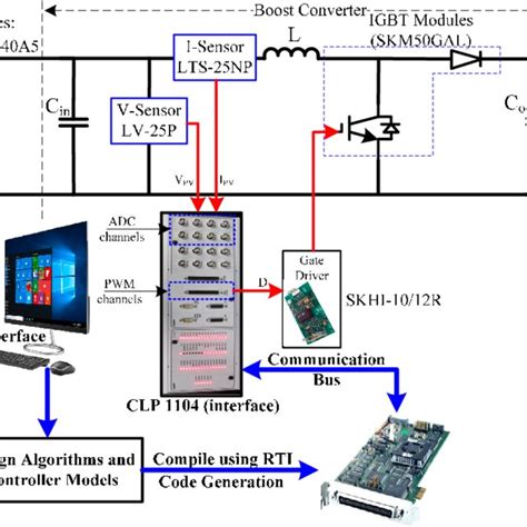 Schematic Diagram Of The Experimental Setup Of The Pv System