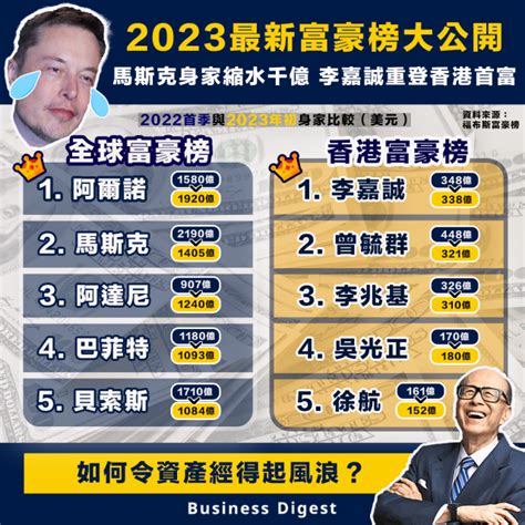 【富豪排行】2023最新富豪榜大公開：馬斯克身家縮水千億，李嘉誠重登香港首富