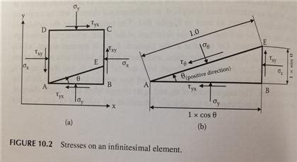 A Soil Element Is Subjected To The Boundary Stresses Chegg Com