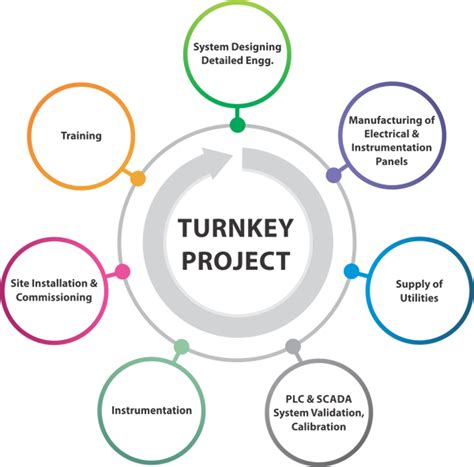 Turnkey Projects