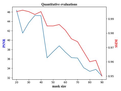 quantitative evaluations in terms of psnr and ssim at different mask