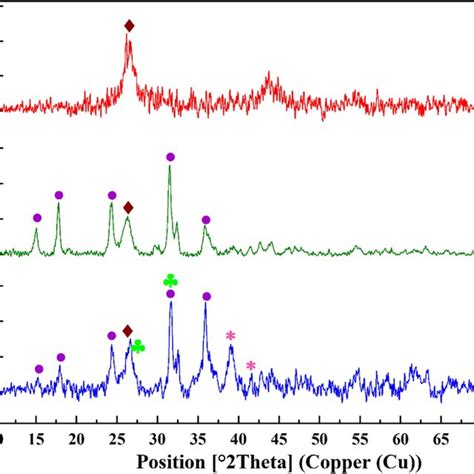Xrd Pattern A Mwcnts B Cu Mwcnts C Cu Co Ni Mwcnts Catalyst Download Scientific Diagram